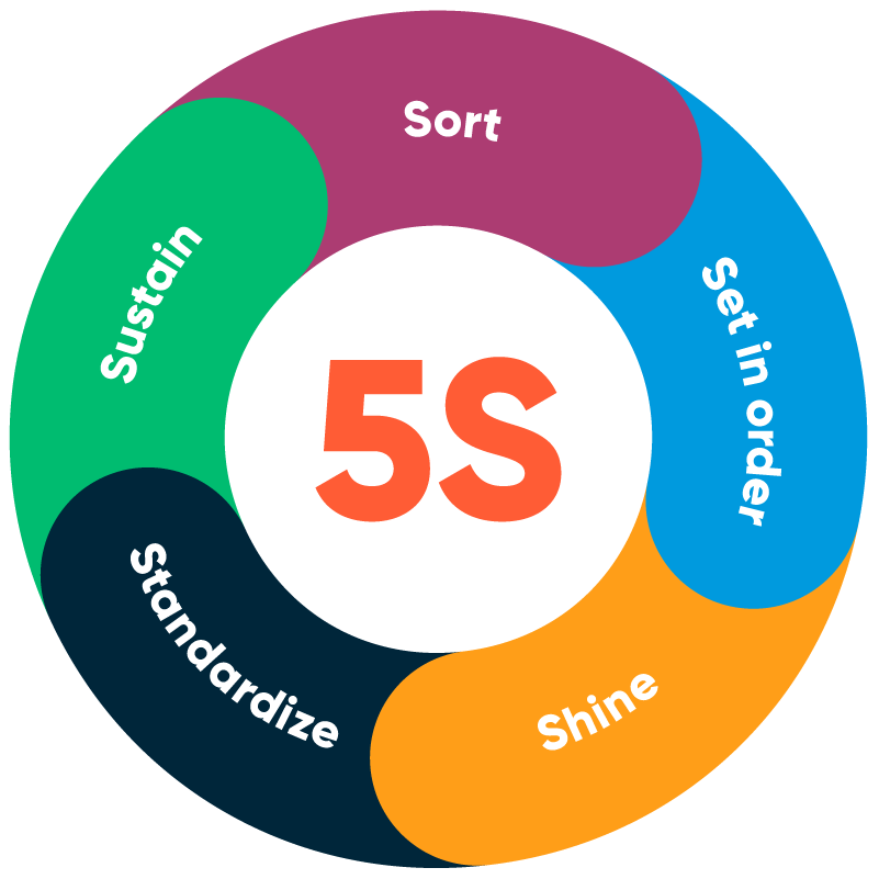 A Safe And Standardised Workplace With 5S Manutan UK Blog